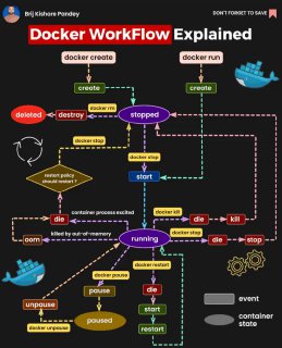 Docker Architecture and Components 1. Docker Daemon (dockerd) | Computer Science and Programming