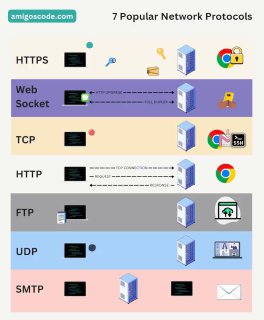 7 Popular Network Protocols 1- HTTPS: Secure version of HTTP, | Computer Science and Programming